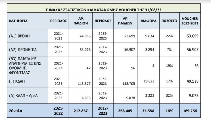 ΕΕΤΑΑ: Αυτά είναι τα οριστικά αποτελέσματα για τα ΚΔΑΠ και ΚΔΑΠ-ΑμεΑ