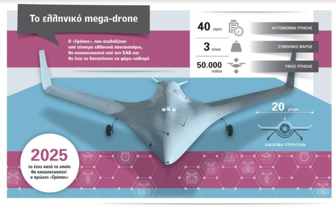 Γρύπας: Το ελληνικό MEGA – DRONE που φιλοδοξεί να κυριαρχήσει