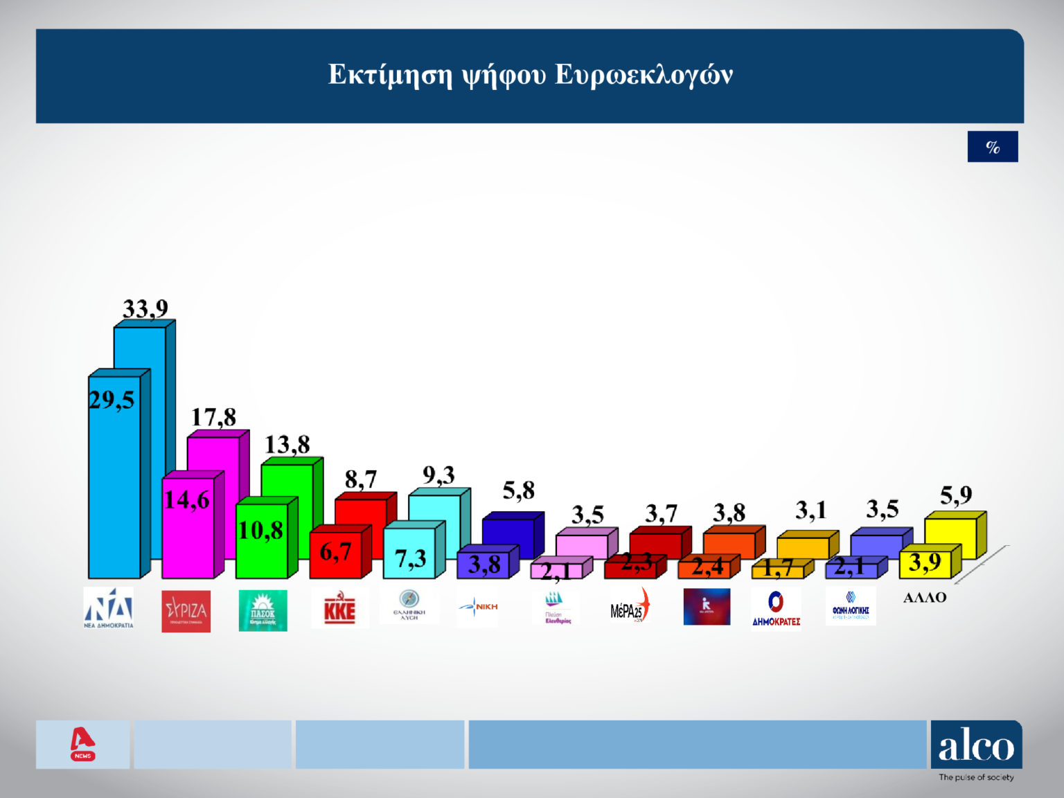 Δημοσκόπηση Alco: Η διαφορά ΝΔ - ΣΥΡΙΖΑ τέσσερις ημέρες πριν από τις ...