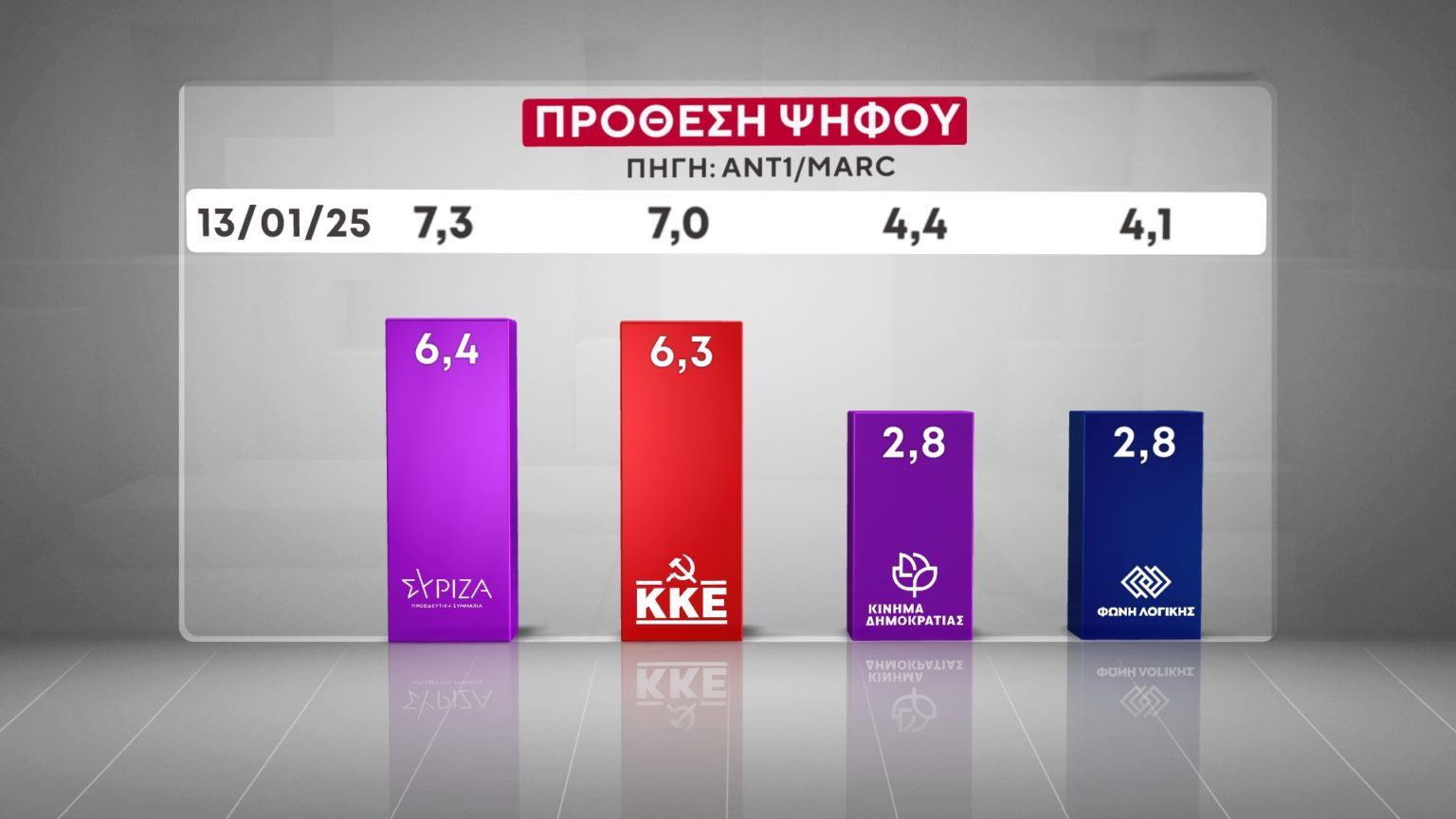 Δημοσκόπηση της MARC για τον ΑΝΤ1: Στο 26,5% η ΝΔ, δεύτερη η Πλεύση ...