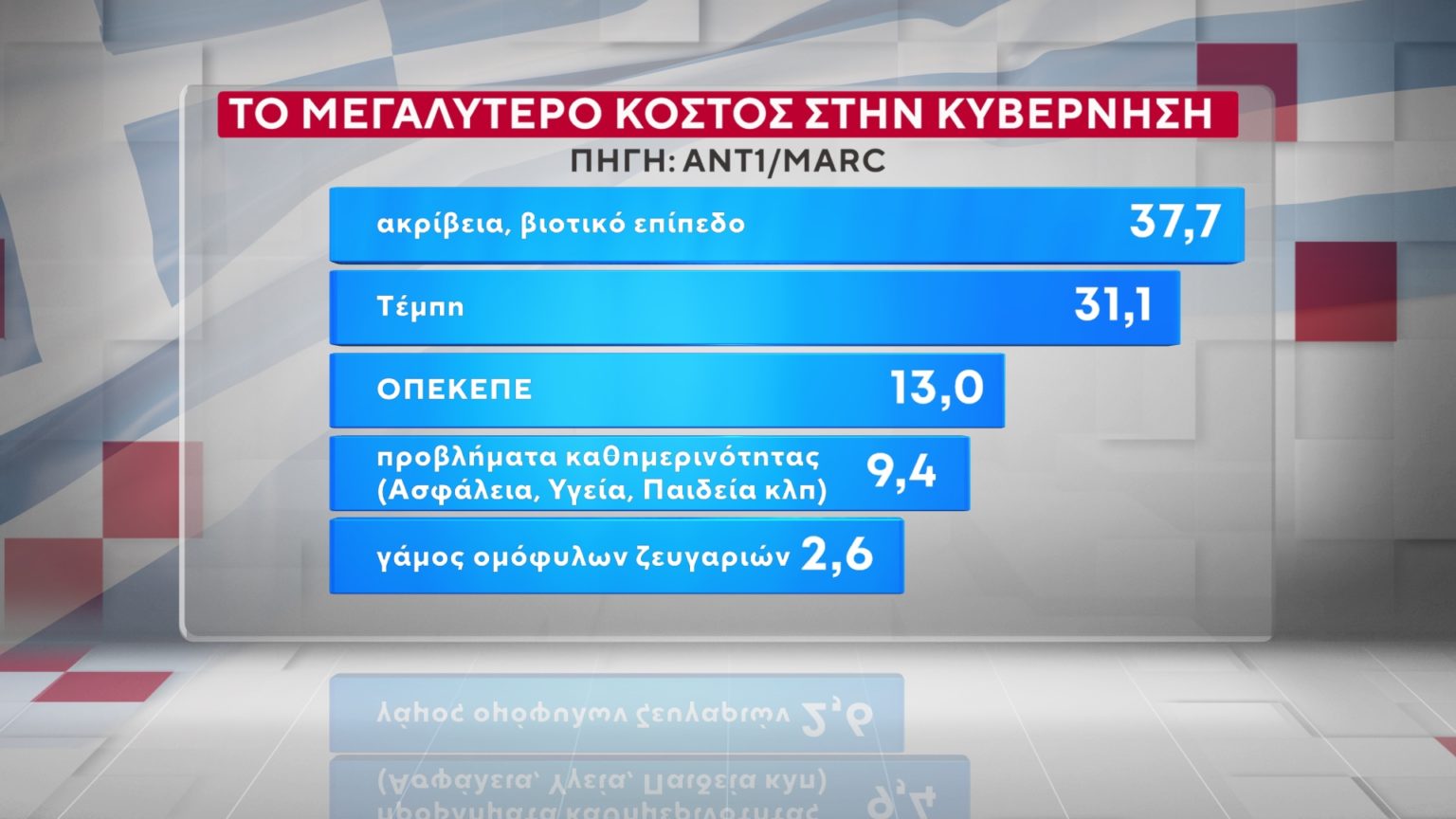 Δημοσκόπηση της MARC για τον ΑΝΤ1: Στο 26,5% η ΝΔ στην πρόθεση ψήφου ...
