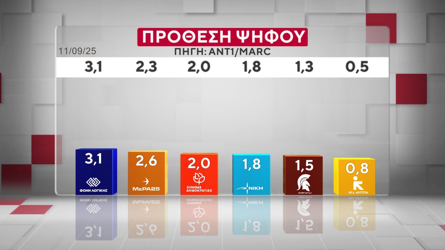 Δημοσκόπηση της MARC για τον ΑΝΤ1: Στο 26,5% η ΝΔ στην πρόθεση ψήφου ...