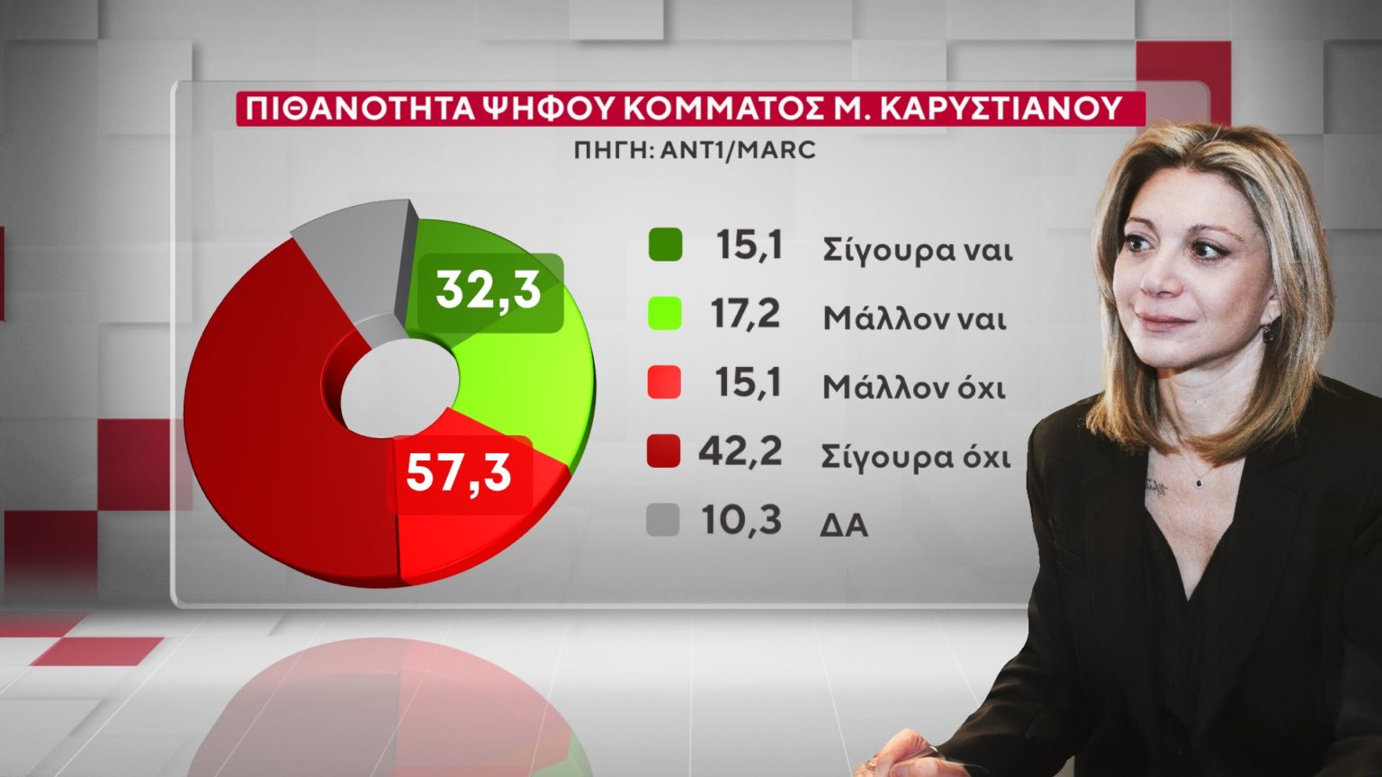 Δημοσκόπηση MARC για τον ΑΝΤ1 – Β’ Μέρος: Πόσοι θα ψήφιζαν νέα κόμματα ...