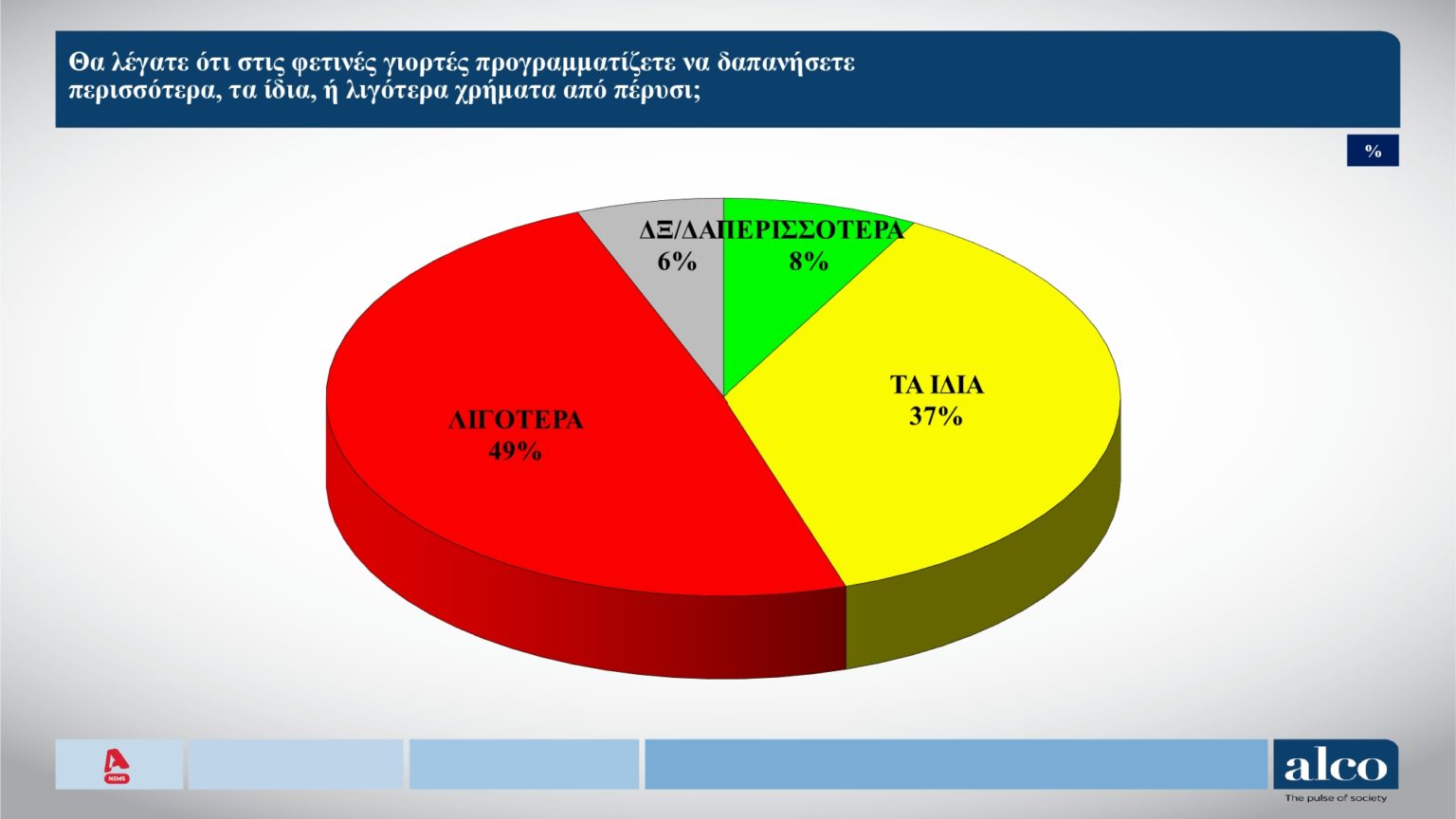 Δημοσκόπηση Alco: «Χειρότερο» το 2025 σε σχέση με το 2024 για το 41% ...