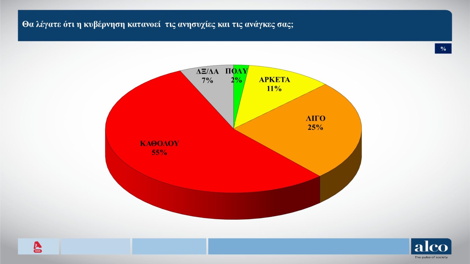 Δημοσκόπηση Alco: Στο 23,6% η ΝΔ, στο 11,6% το ΠΑΣΟΚ - Η άποψη των ...