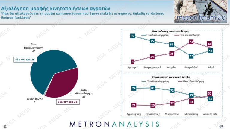 Δημοσκόπηση Metron Analysis: Στις 12,5 μονάδες η διαφορά ΝΔ-ΠΑΣΟΚ - H ...