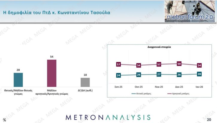 Δημοσκόπηση Metron Analysis: Στις 12,5 μονάδες η διαφορά ΝΔ-ΠΑΣΟΚ - H ...