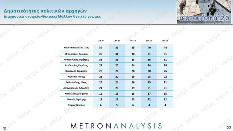 Δημοσκόπηση Metron Analysis: Στις 12,5 μονάδες η διαφορά ΝΔ-ΠΑΣΟΚ - H ...