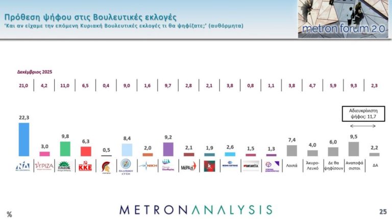 Δημοσκόπηση Metron Analysis: Στις 12,5 μονάδες η διαφορά ΝΔ-ΠΑΣΟΚ - H ...