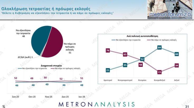 Δημοσκόπηση Metron Analysis: Στις 12,5 μονάδες η διαφορά ΝΔ-ΠΑΣΟΚ - H ...