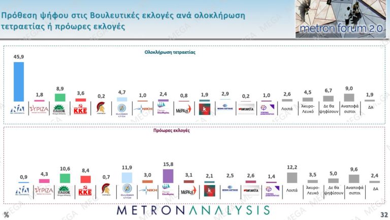 Δημοσκόπηση Metron Analysis: Στις 12,5 μονάδες η διαφορά ΝΔ-ΠΑΣΟΚ - H ...