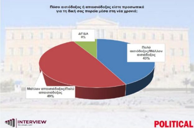 Δημοσκόπηση Interview: Στις 14,3 μονάδες η διαφορά ΝΔ - ΠΑΣΟΚ - Πώς ...