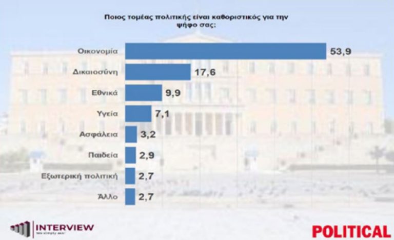 Δημοσκόπηση Interview: Στις 14,3 μονάδες η διαφορά ΝΔ - ΠΑΣΟΚ - Πώς ...