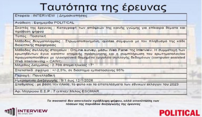 Δημοσκόπηση Interview: Στις 14,3 μονάδες η διαφορά ΝΔ - ΠΑΣΟΚ - Πώς ...