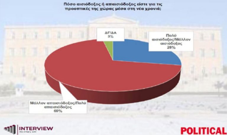 Δημοσκόπηση Interview: Στις 14,3 μονάδες η διαφορά ΝΔ - ΠΑΣΟΚ - Πώς ...
