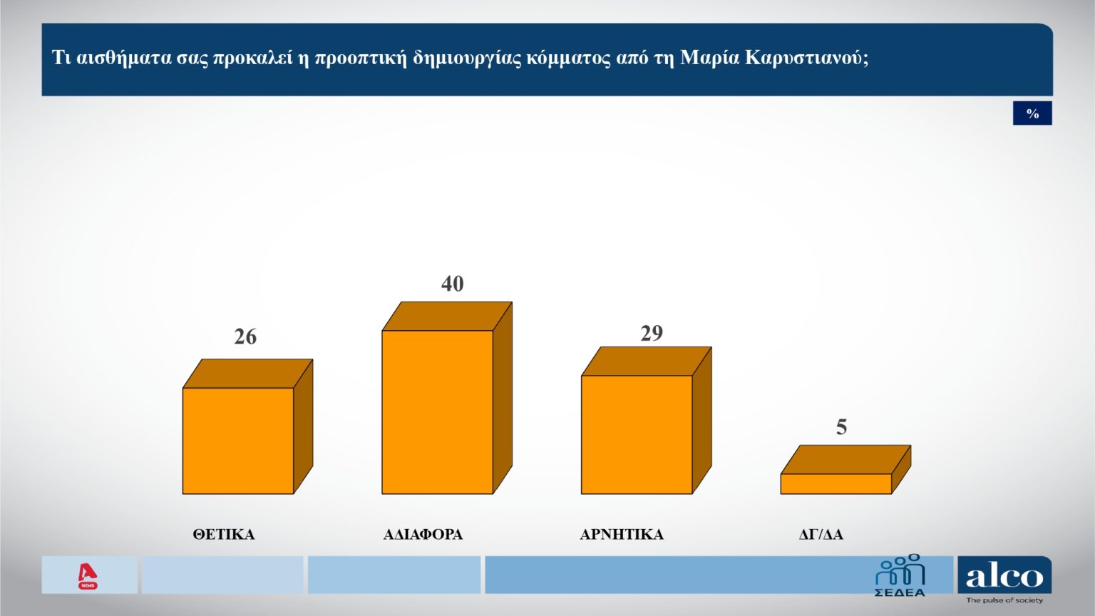 Δημοσκόπηση Alco: Στις 13 μονάδες η διαφορά ΝΔ-ΠΑΣΟΚ - Πώς αξιολογούν ...