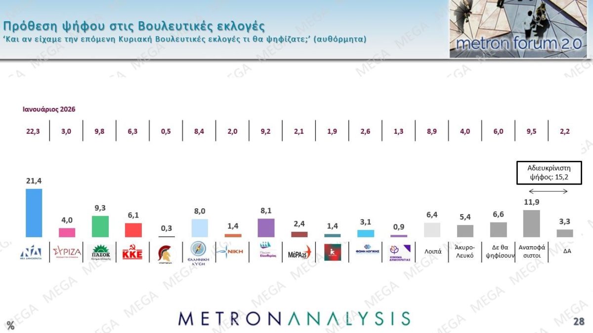 Δημοσκόπηση Metron Analysis: Στις 12,1% μονάδες η διαφορά ΝΔ-ΠΑΣΟΚ ...