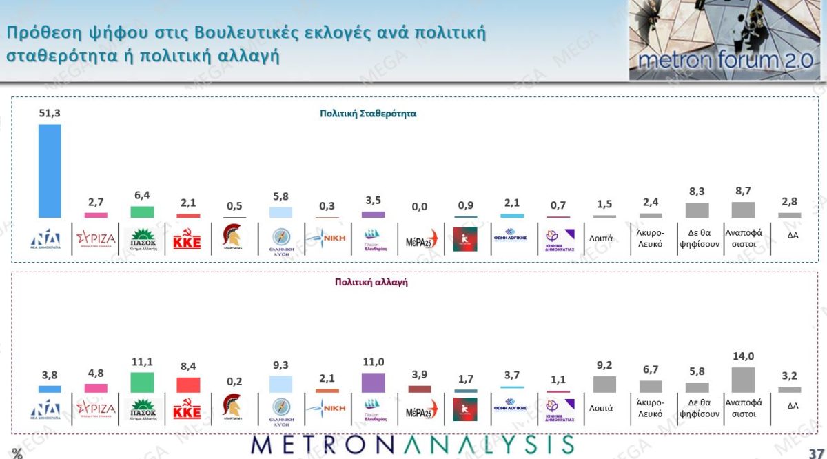 Δημοσκόπηση Metron Analysis: Στις 12,1% μονάδες η διαφορά ΝΔ-ΠΑΣΟΚ ...