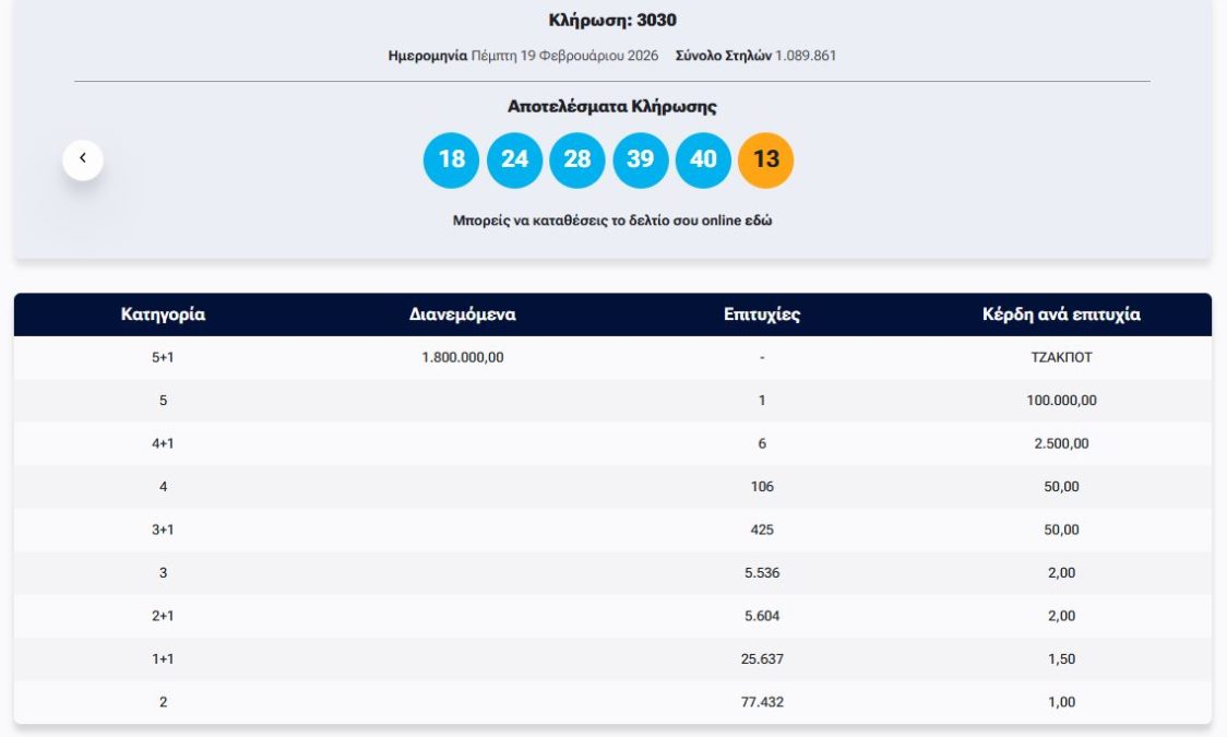 Κλήρωση ΤΖΟΚΕΡ 19/2/2026: Αυτοί είναι οι τυχεροί αριθμοί